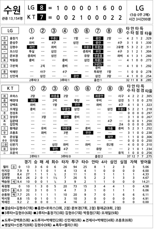[2024 KBO리그 기록실] LG vs KT (6월 7일) : 네이트 스포츠