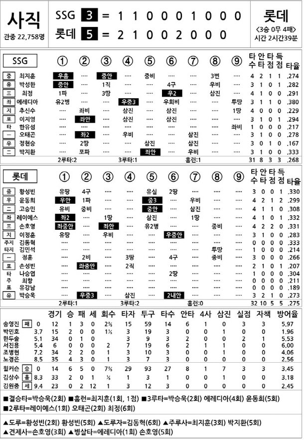 [2024 KBO리그 기록실] SSG vs 롯데 (DH2) (6월 9일) : 네이트 스포츠