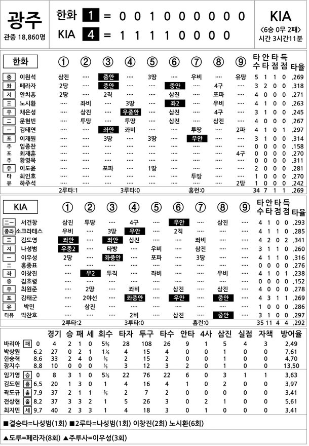 [2024 KBO리그 기록실] 한화 vs KIA (DH2) (6월 23일) : 네이트 스포츠