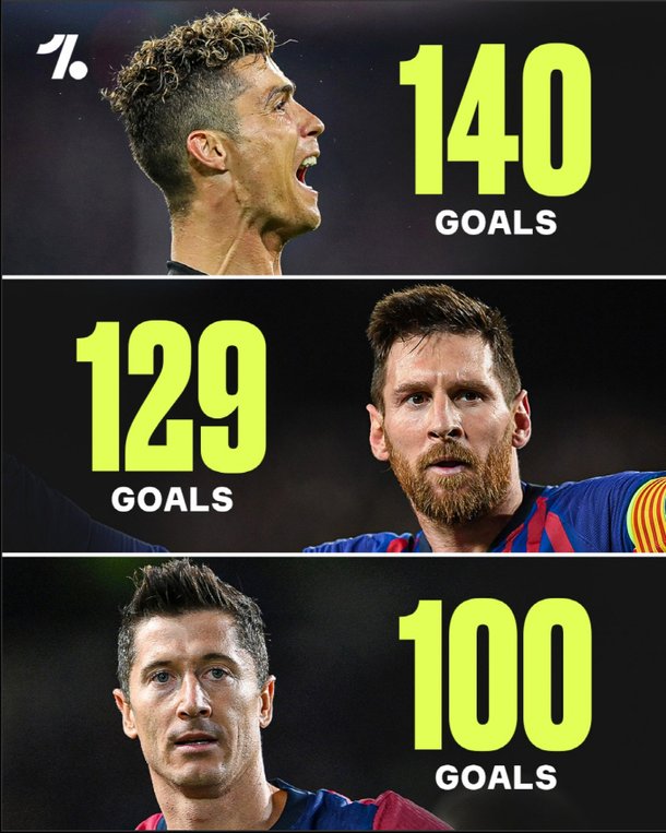 레반도프스키, 당신은 메날두 시대 최대 피해자입니다…'UCL 100호골' 지구 역사상 단 3명만 해낸 대기록 : 네이트 스포츠