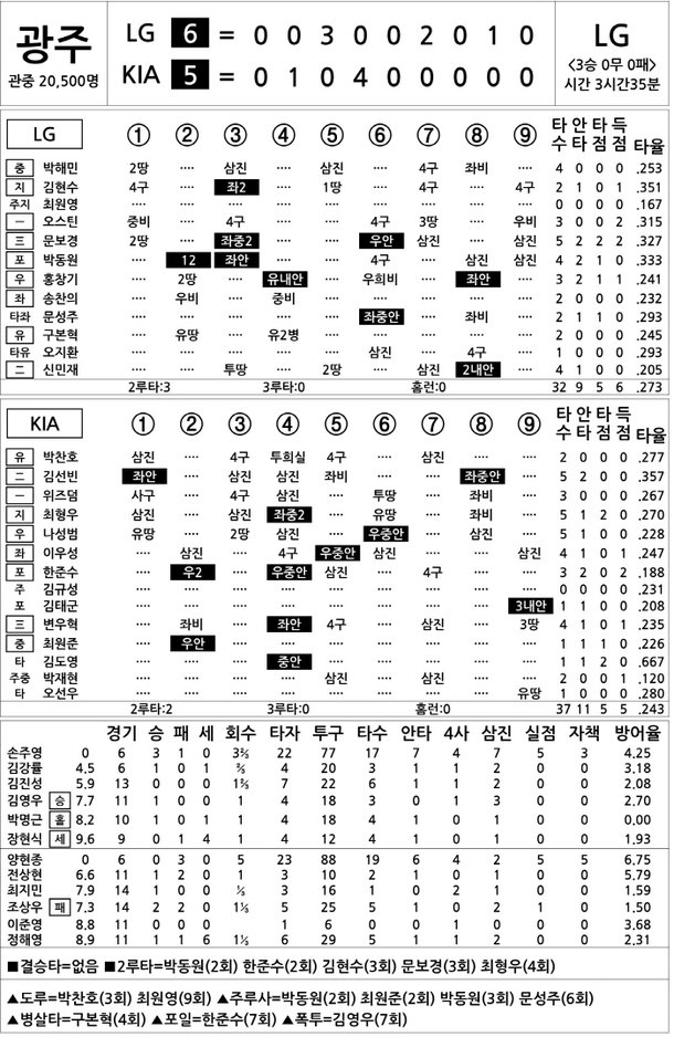 [2025 KBO리그 기록실] LG vs KIA (4월 25일) : 네이트 스포츠