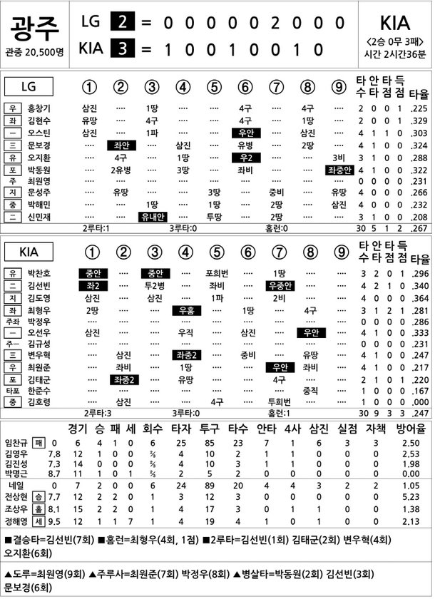 [2025 KBO리그 기록실] LG vs KIA (4월 27일) : 네이트 스포츠