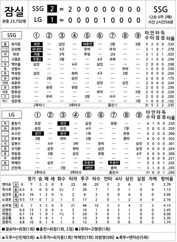 [2025 KBO리그 기록실] SSG vs LG (5월 2일) : 네이트 스포츠