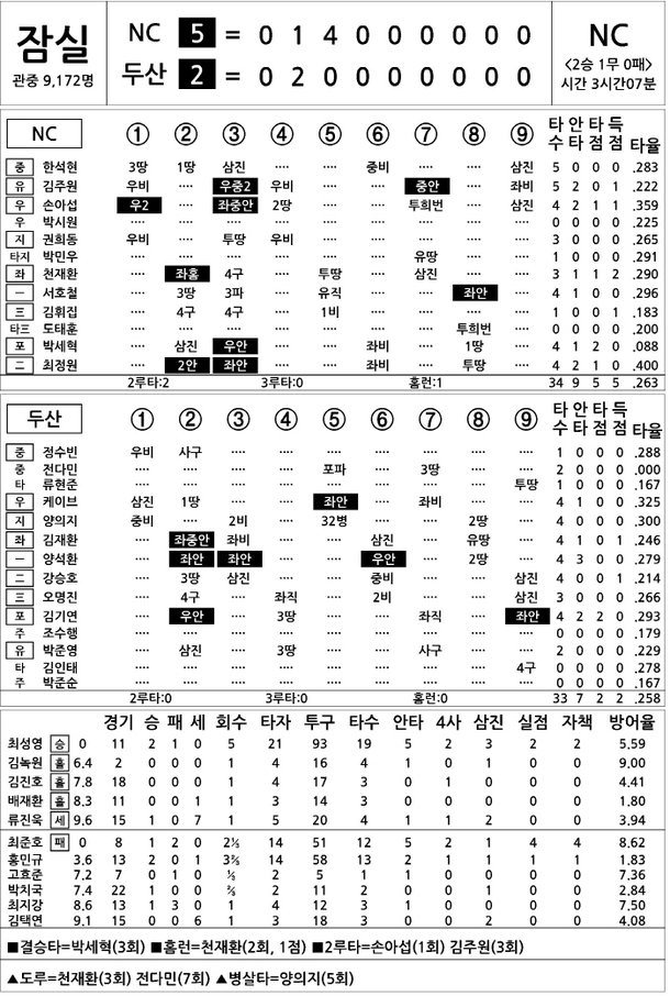 [2025 KBO리그 기록실] NC vs 두산 (DH2) (5월 11일) : 네이트 스포츠