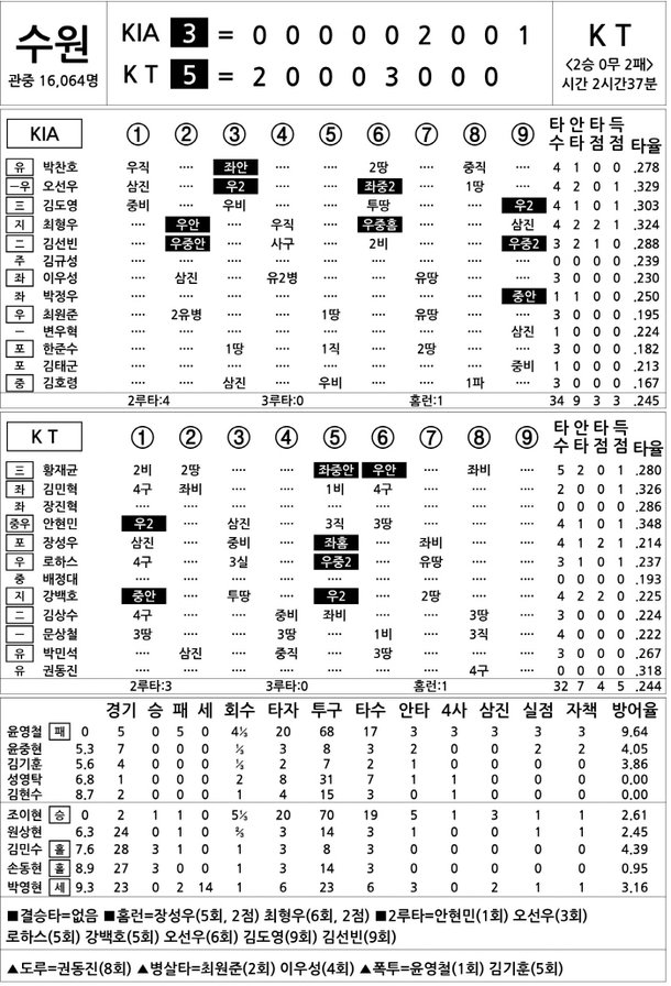 [2025 KBO리그 기록실] KIA vs KT (5월 20일) : 네이트 스포츠