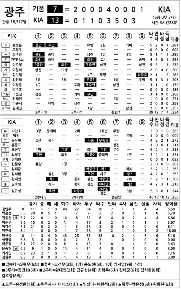 [2025 KBO리그 기록실] 키움 vs KIA (5월 28일) : 네이트 스포츠