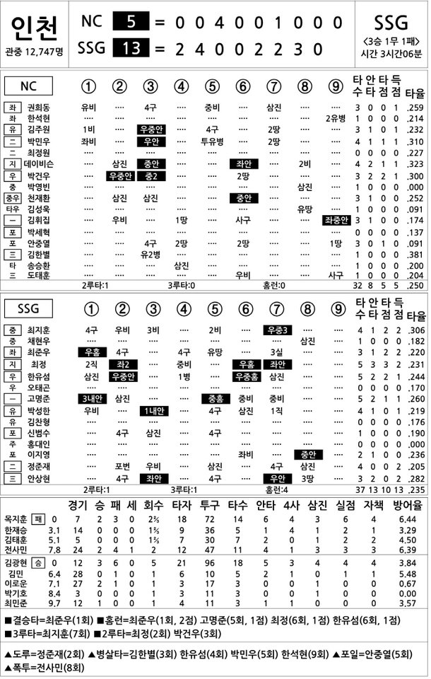 [2025 KBO리그 기록실] NC vs SSG (5월 28일) : 네이트 스포츠