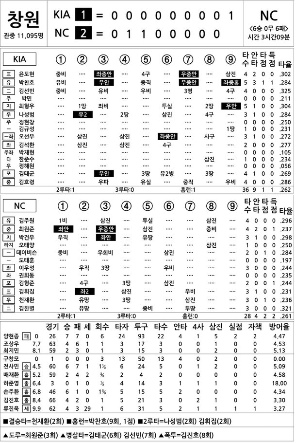 [2025 KBO리그 기록실] KIA vs NC (9월 7일) : 네이트 스포츠