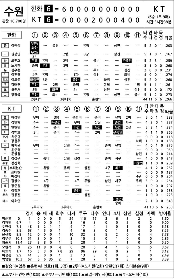 [2025 KBO리그 기록실] 한화 vs KT (10월 3일) : 네이트 스포츠