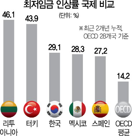韓 최저임금 5년간 60%↑…OECD 3위 : 네이트 뉴스