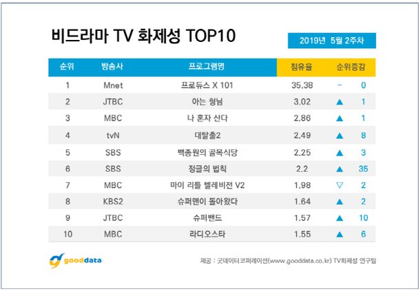 '프로듀스X101', 2주 연속 비드라마 TV 화제성 1위 등극 | 네이트 연예