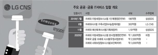 큰장 서는 공공IT 사업···삼성SDS·LG CNS '맞짱' : 네이트 뉴스