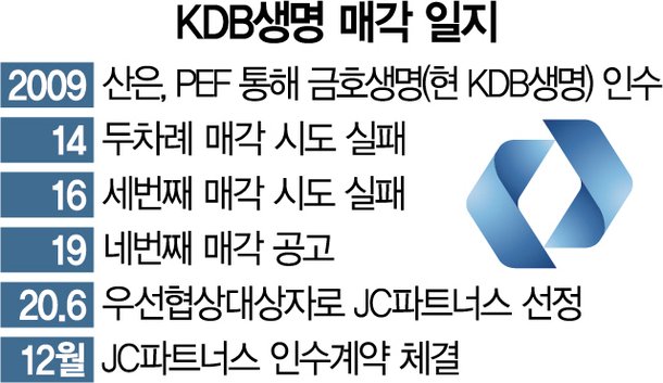 [시그널FOCUS] 절반의 자본확충 KDB생명…2년 내 정상화할까 : 네이트 뉴스