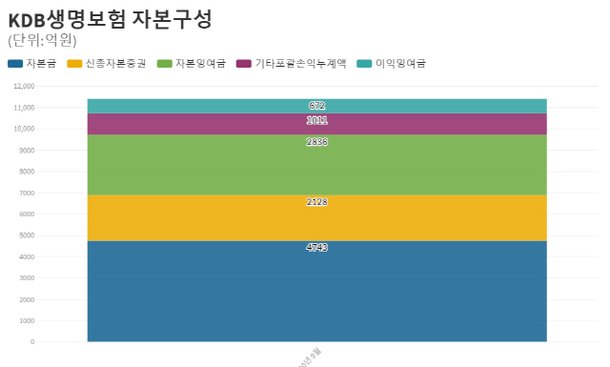 [시그널FOCUS] 절반의 자본확충 KDB생명…2년 내 정상화할까 : 네이트 뉴스