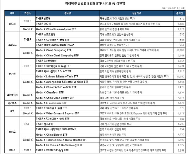 10조 몰린 미래에셋 '글로벌 BBIG ETF 시리즈' : 네이트 뉴스