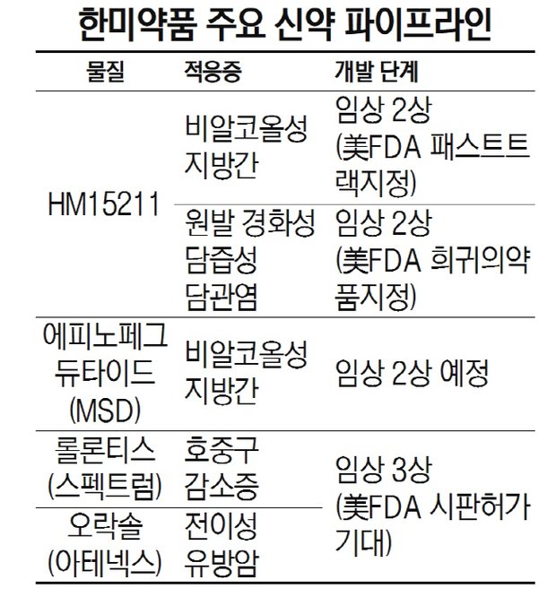 한미약품, 연내 글로벌 혁신신약 2개 美 FDA 시판허가 기대 : 네이트 뉴스