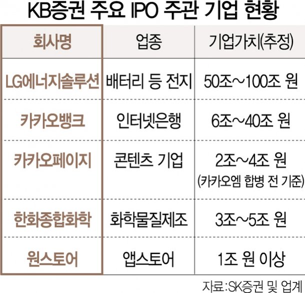 [시그널] 'ECM 1위' KB금융그룹 숙원 풀어준 LG에너지솔루션 : 네이트 뉴스