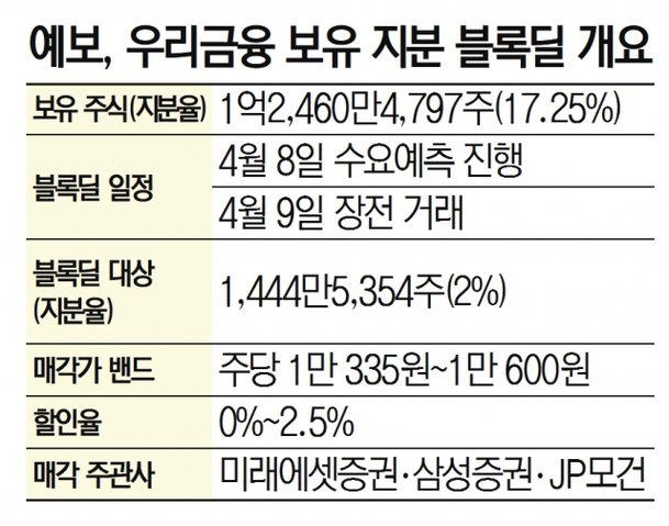 [단독] 정부 우리금융 지분 1 530억원 규모 블록딜 처분 네이트 뉴스