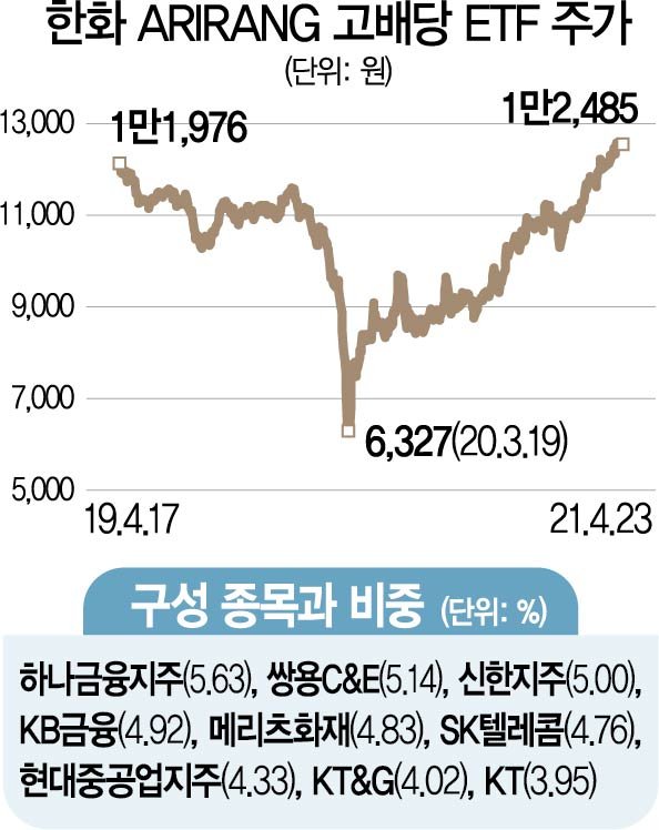[ETF줌인] 한화ARIRANG고배당주 ETF, 금융·통신 비중 높아···연 5% 배당수익 기대 : 네이트 뉴스