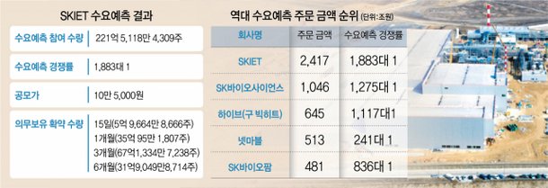 [시그널] SKIET, 大魚 중 마지막 중복청약···10주 단위로 5개 증권사 모두 청약 유리 : 네이트 뉴스