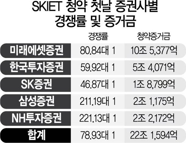 [시그널] SKIET 청약 마지막 날···큰 손 '미래·한투', 소액 'SK' 유리 : 네이트 뉴스