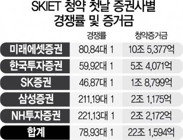 [시그널] SKIET, IPO 청약 새역사···80.9조 몰렸다 : 네이트 뉴스
