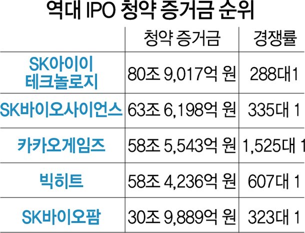 [시그널] SKIET '청약금 81조' 신기록 썼지만···210만 개미군단은 빈손 : 네이트 뉴스