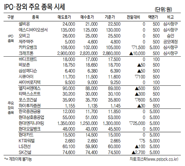 [표]IPO장외 주요 종목 시세(4월 30일) : 네이트 뉴스