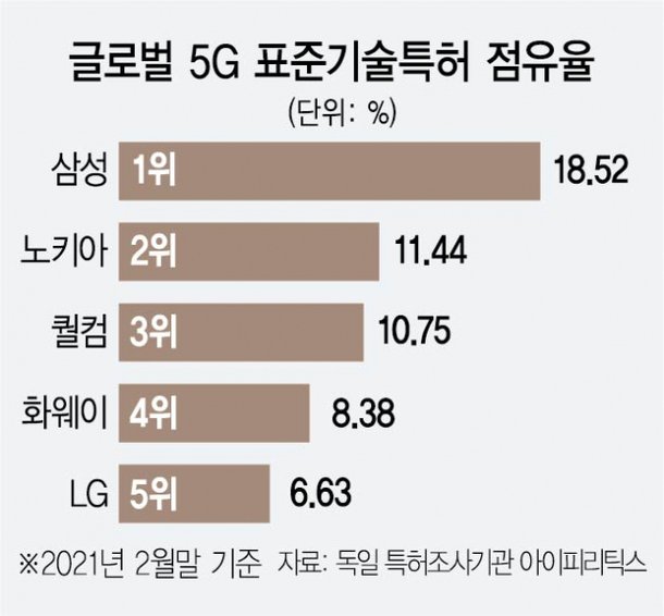특허괴물, LG 5G 표준 기술도 눈독···韓기업에 전방위 소송 예고 : 네이트 뉴스