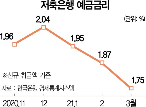 [발칙한 금융]대출금리 오르는데…예금금리 25년 만에 최저 네이트 뉴스