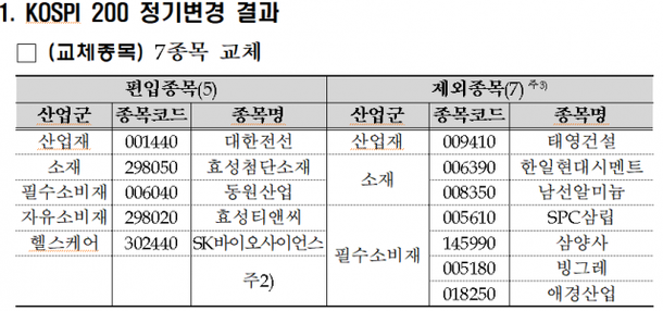 SK바사·효성첨단·동원산업 등 KOSPI 200 새로 편입 : 네이트 뉴스