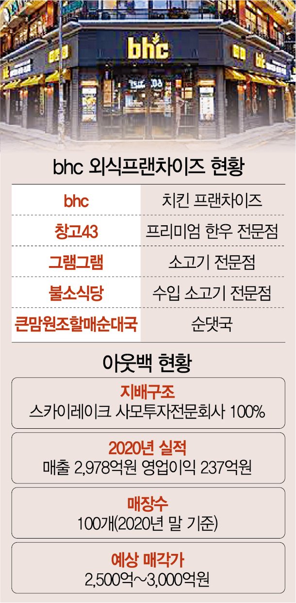 [단독]치킨시장 장악한 bhc, 스테이크도 접수한다 : 네이트 뉴스