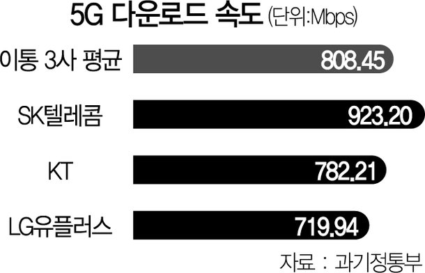 5G 서비스지역, 서울 10배 넘어서···속도 SKT, 커버리지 LG유플러스, 실내는 KT 1위 : 네이트 뉴스