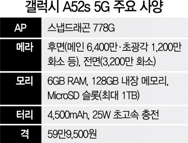 삼성전자 갤럭시 A52s 5g 출시···중저가 라인업 확대해 Lg전자 빈자리 채운다 네이트 뉴스