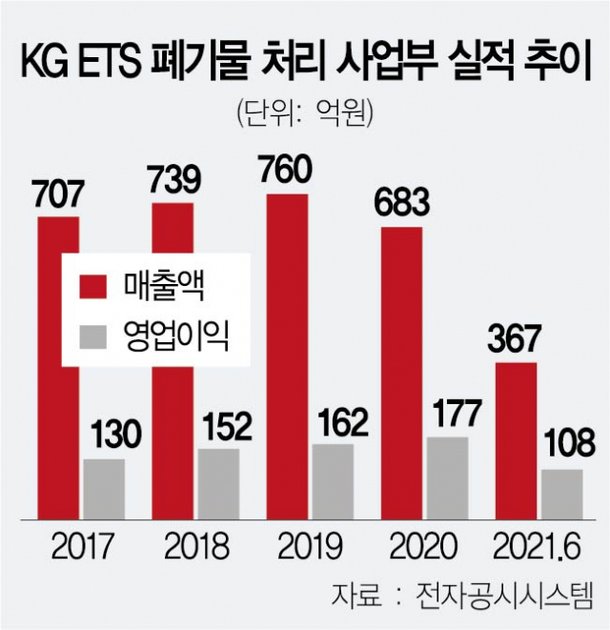 [시그널] SK·태영부터 대형 PEF까지···달아오르는 'KG ETS 인수전' : 네이트 뉴스