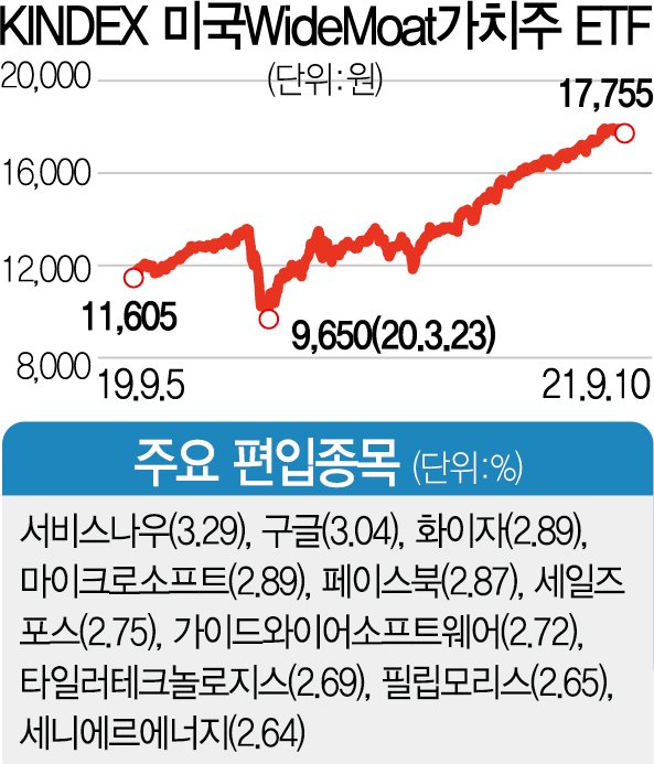 [ETF줌인] 워런 버핏처럼 美가치주 투자 'KINDEX 미국 WideMoat 가치주 ETF' : 네이트 뉴스