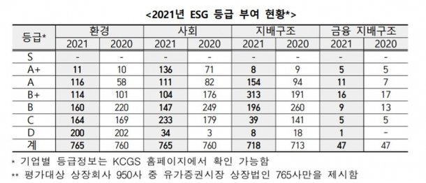 [시그널] KCGS "국내기업 60% ESG 개선 필요" : 네이트 뉴스