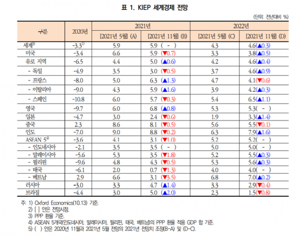 KIEP "내년 세계경제 4.6% 상승할 것···'녹색전환', 성장에 리스크" : 네이트 뉴스