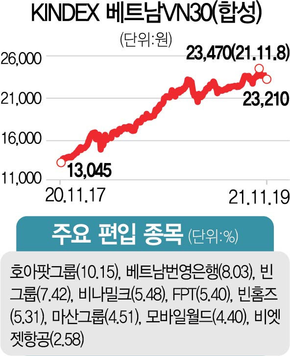 [ETF줌인] "美증시 부럽지 않다"···'KINDEX 베트남VN30' 1년 수익률 79.4% : 네이트 뉴스