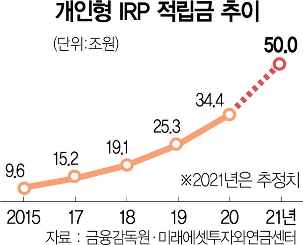 '연금시장 블랙홀' IRP, 올 50조 시대 열린다 : 네이트 뉴스