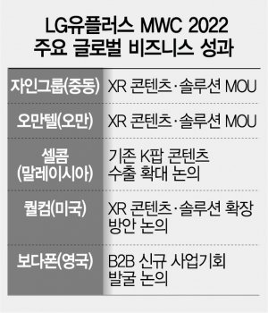 [MWC 2022] LGU+ 'K팝 XR콘텐츠' 중동시장 간다 : 네이트 뉴스