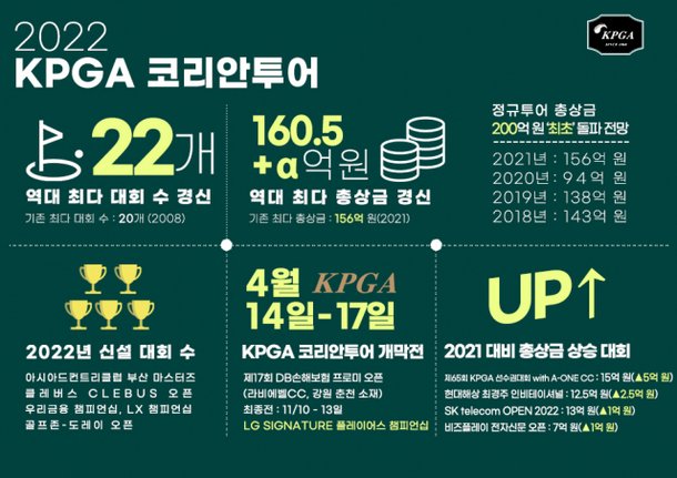 KPGA 5개 대회 새로 생겼다···'22개·160억' 최대 규모로 개막 : 네이트 뉴스