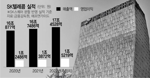 SKT, 1000만 가입 5G '든든'···미디어·엔터 '쑥쑥' [서경스타즈IR] : 네이트 뉴스