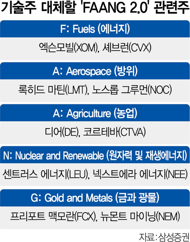 [서학개미 리포트] 에너지·농업·금···'FAANG 2.0' 주목하라 : 네이트 뉴스