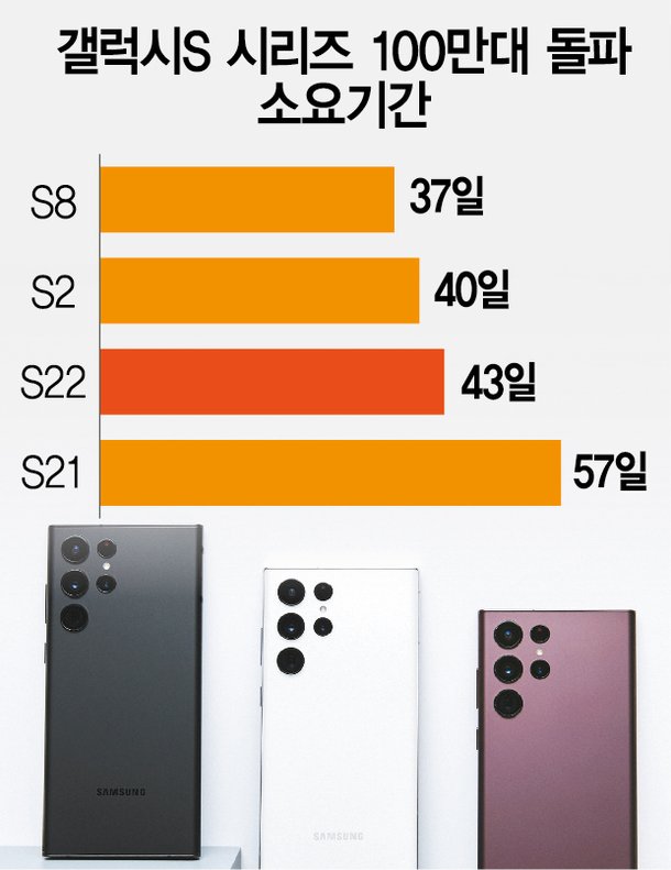 갤S22 GOS 논란 극복···6주만에 100만대 판매 : 네이트 뉴스
