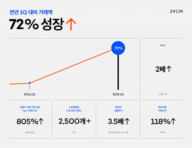 29CM, 1분기 거래액 72% 뛰어···"여성 패션 견인" : 네이트 뉴스