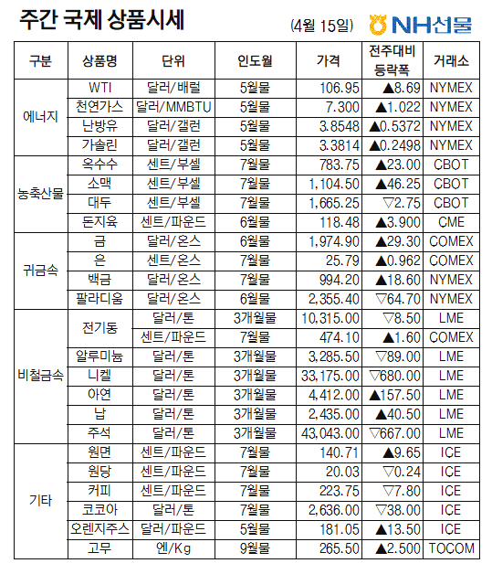[NH선물/국제상품시황] 中 봉쇄 해제·러시아 제재 움직임에 WTI 8.84% 상승 : 네이트 뉴스