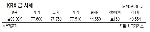 [표]KRX 금 시세(4월 22일) : 네이트 뉴스