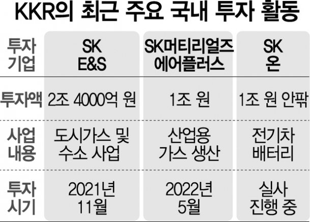 [시그널] SK의 '깐부' KKR 韓투자 광폭 행보 : 네이트 뉴스