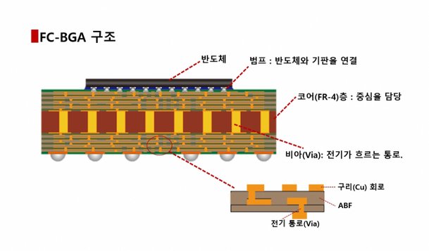 [강해령의 하이엔드 테크] FC-BGA 특집: 반도체 기판 리그 '현폼원탑' : 네이트 뉴스